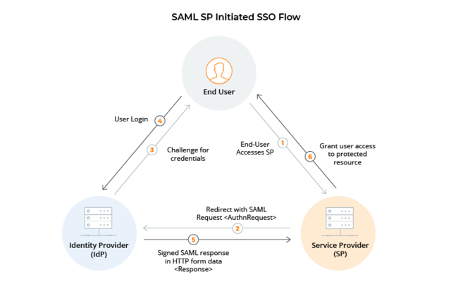 Saml2 Flow - vrogue.co Saml2 Flow - vrogue.co