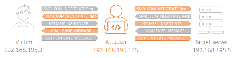 What is old is new again: The Relay Attack – SecureAuth