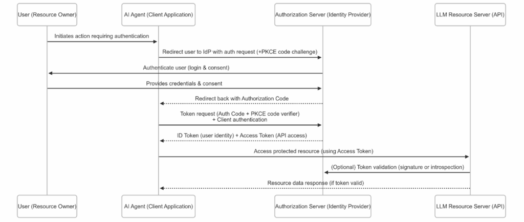 Part 1: Identity 101 for AI Agents - SecureAuth.com